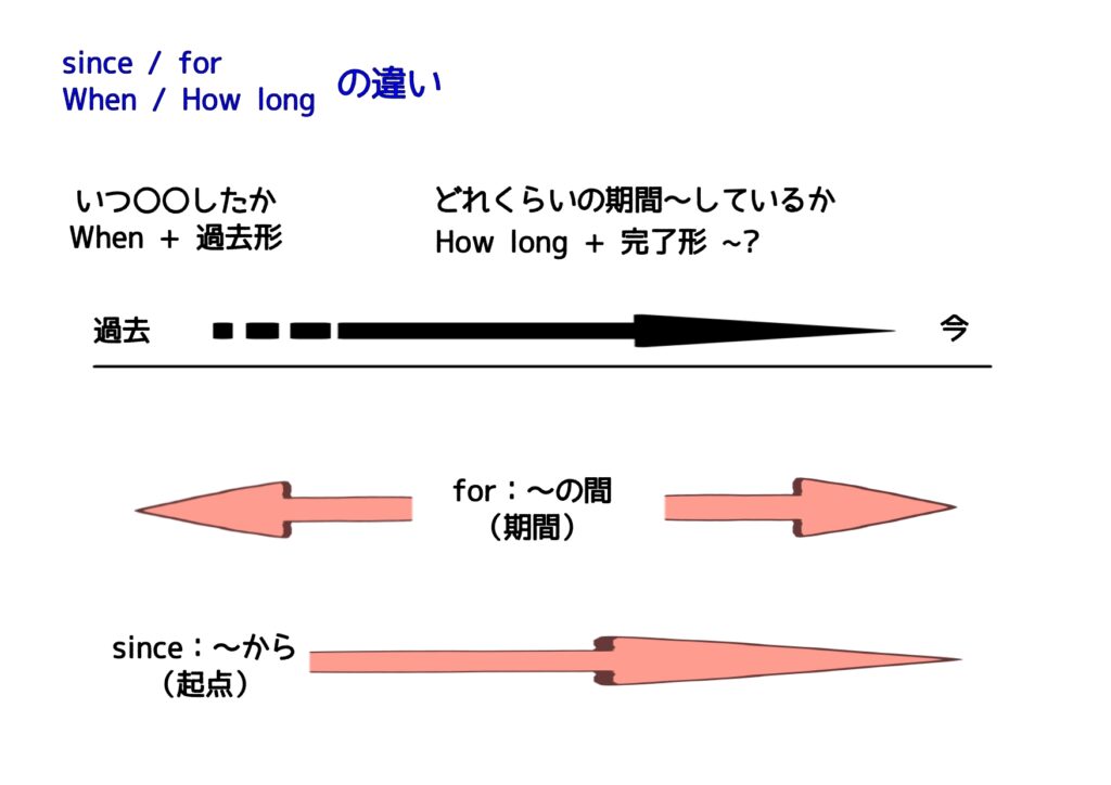 for/since, when/how longの使い分け 英文法解説 中級編12 | 毎日レベルアップ＠らびっとブログ