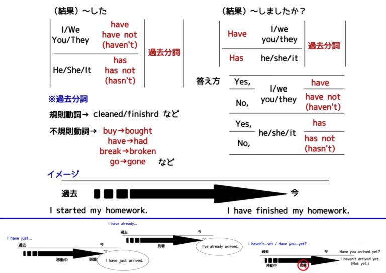 現在完了形の基本の確認 英語文法解説 中級編7 毎日レベルアップ@らびっとブログ